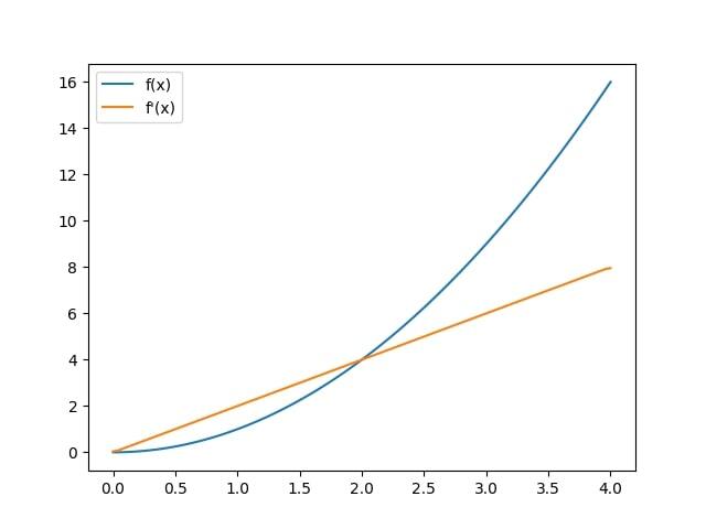 如何使用 Python – Matplotlib 计算和绘制函数的导数? | w3schools 中文网