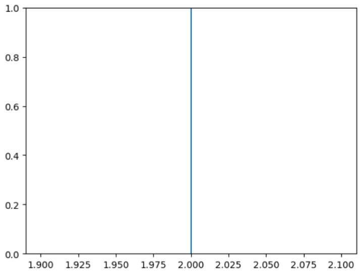 在 Matplotlib 中绘制垂直线 | w3schools 中文网