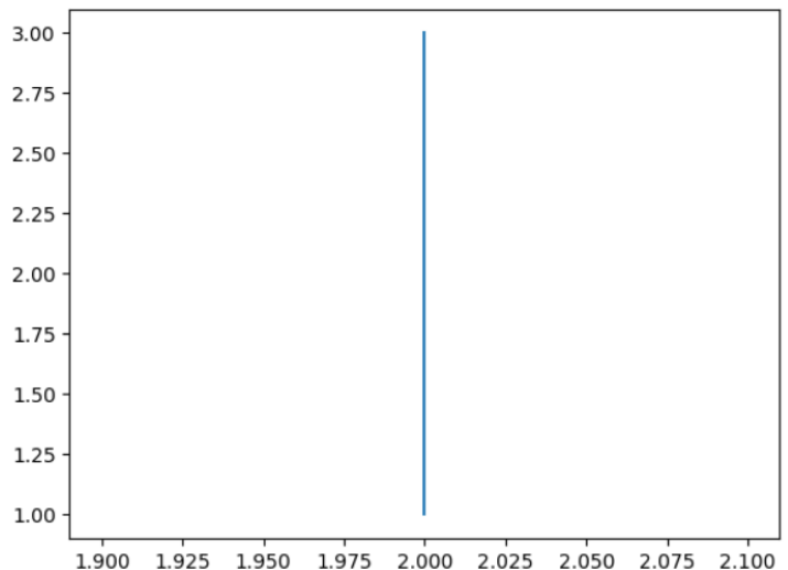 在 Matplotlib 中绘制垂直线 | w3schools 中文网