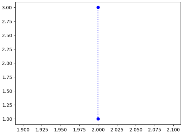 在 Matplotlib 中绘制垂直线 | w3schools 中文网