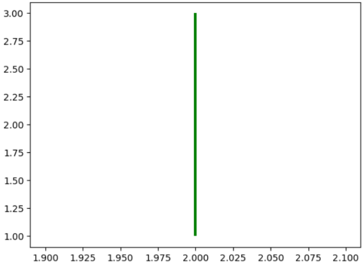 在 Matplotlib 中绘制垂直线 | w3schools 中文网