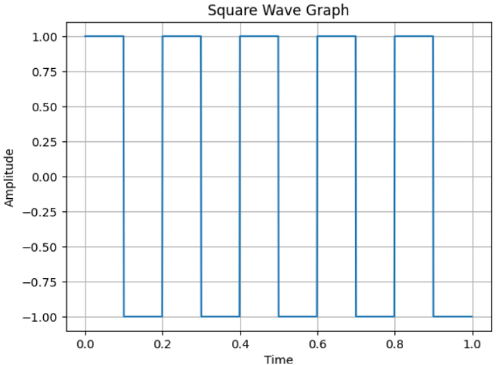 使用 Matplotlib、Numpy 和 Scipy 绘制方波 | w3schools 中文网