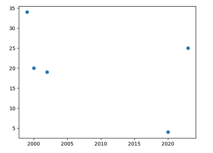 使用 pandas 和 matplotlib 进行不同的绘图 | w3schools 教程