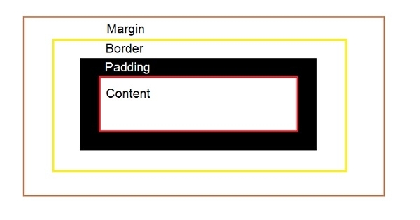 定义 CSS 盒子模型 | w3schools 教程
