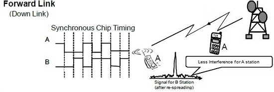 CDMA - 扩展频谱 | CDMA 教程