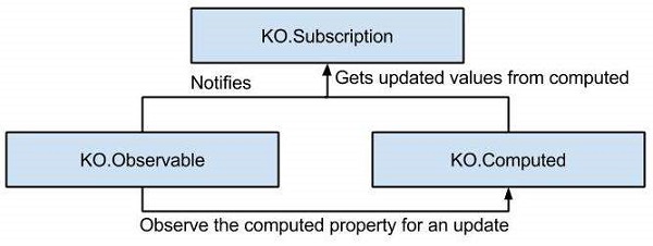KnockoutJS 快速指南详解与使用示例 | KnockoutJS 教程