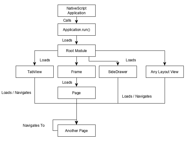 NativeScript 架构详解与使用示例 | NativeScript 教程