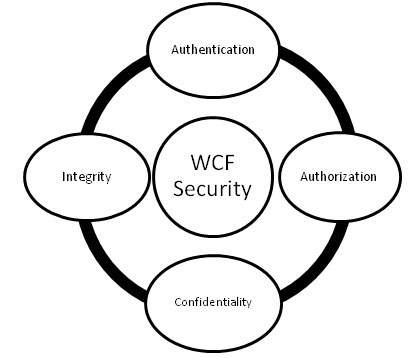 WCF 安全性 | WCF 教程